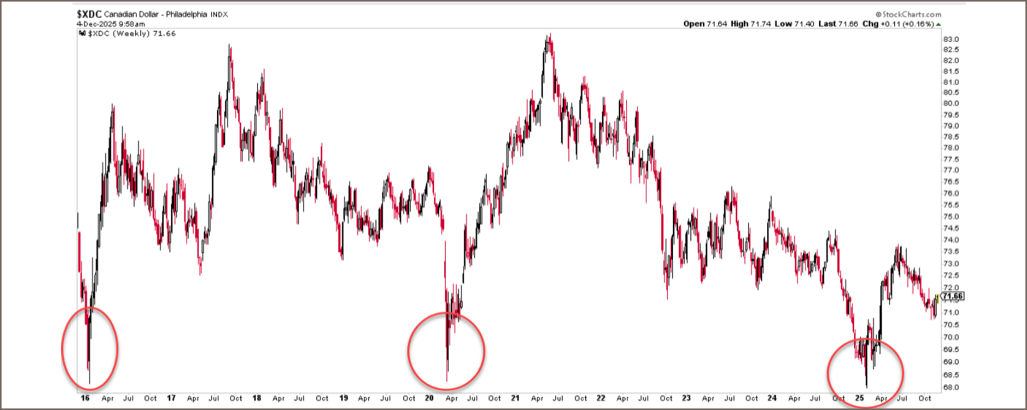 Currency Connections: The Loonie’s Role In Your Portfolio - Canadian ...